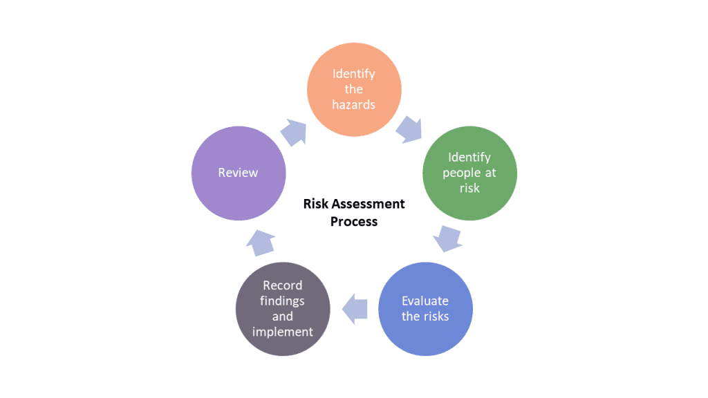 Risk Assessments - Fun and Engaging?